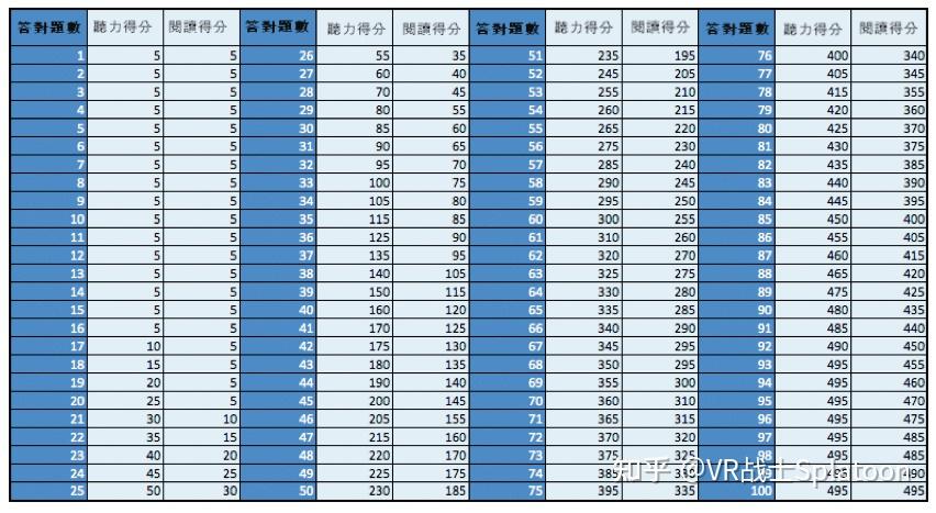 【日本就职】托业 TOEIC 950+ 备考心得 - 知乎