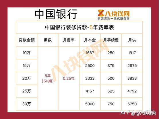 哪家银行利率低 装修贷利率低的平台 建行 农行 中行 工行 统统都有月供计算表 知乎