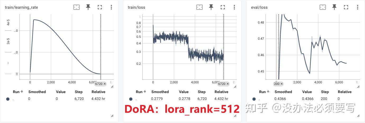 LLM基础学习04：LoRA变种原理与实践全解析——LoRA+/rsLoRA/DoRA/PiSSA多方法代码实验与GSM8K评估 - 知乎