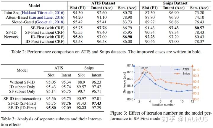 Intent Detection and Slot Filling（更新中。。。） - 知乎
