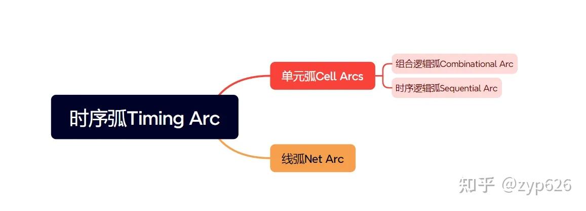 FPGA设计时序分析概念之Timing Arc - 知乎