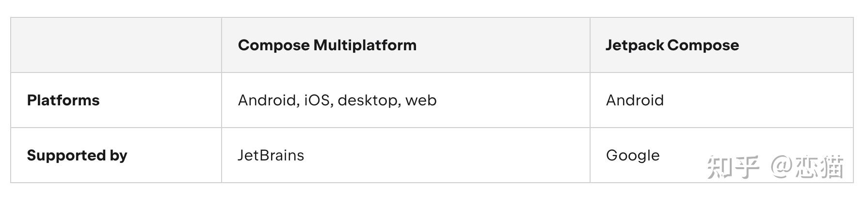 Jetpack Compose 和 Compose Multiplatform 还有 KMP 的关系 - 知乎