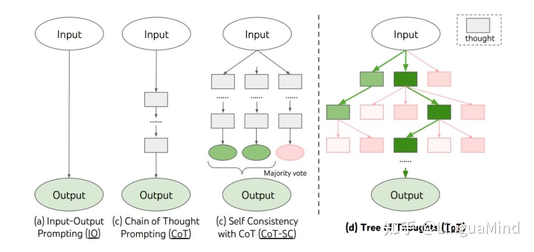 GPT-4推理提升1750%！DeepMind提出全新思维树框架，让LLM反复思考 - 知乎
