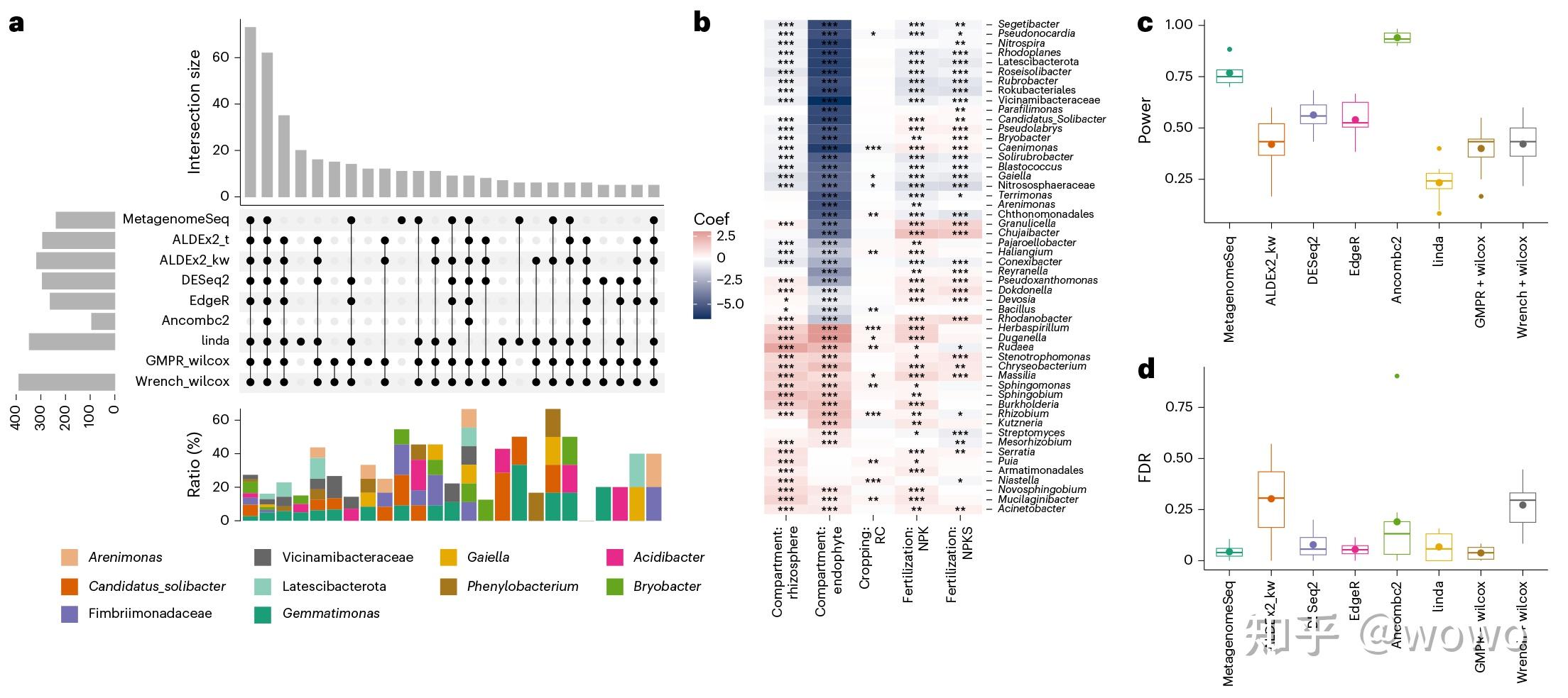 文献翻译: A workflow for statistical analysis and visualization of microbiome omics data (R microeco ...