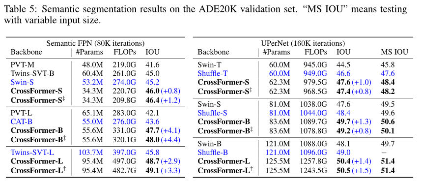 【ICLR2022】CrossFormer: A versatile vision transformer hinging on cross ...