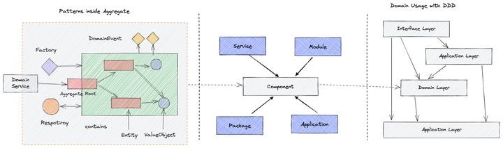 如何用 DDD 给 DDD 建模，破解 DDD 的魔法？ - 知乎