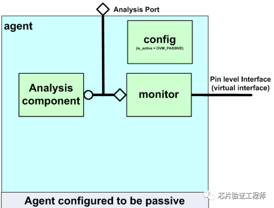 概述UVM验证环境中的Agent - 知乎