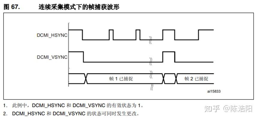 DCMI（STM32F4探索者） - 知乎