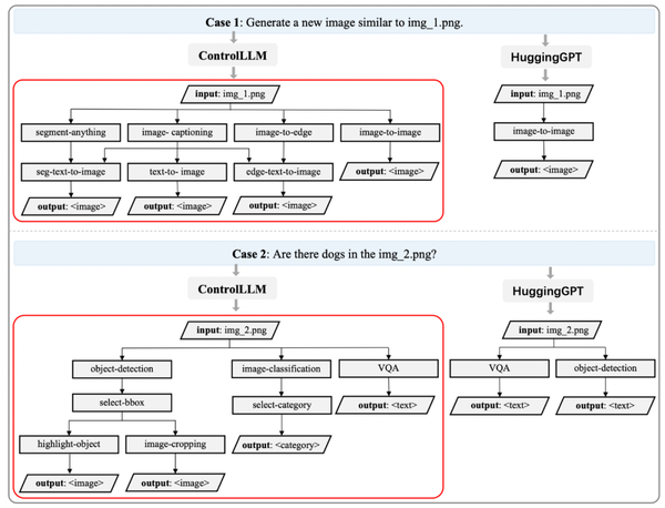 复杂任务也不怕！上海AI Lab提出增强型LLM框架—ControlLLM，大模型可操控多模态工具 - 知乎