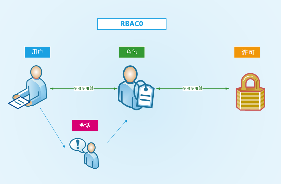 Spring Security 实战干货： Rbac权限控制概念的理解 知乎
