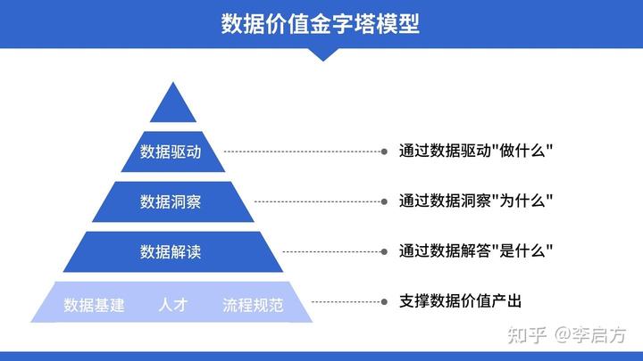 数据运营的具体工作内容是什么？看完这篇从基础到进阶都能懂 - 知乎