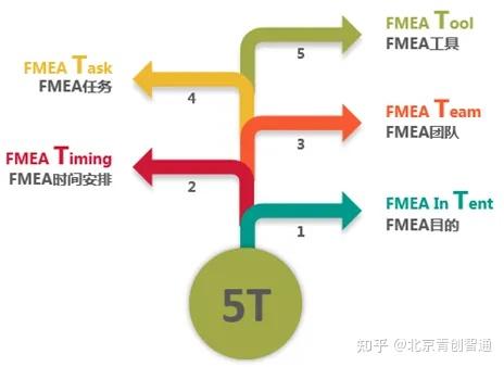 FMEA软件 | 秒懂新版FMEA手册“5T” - 知乎