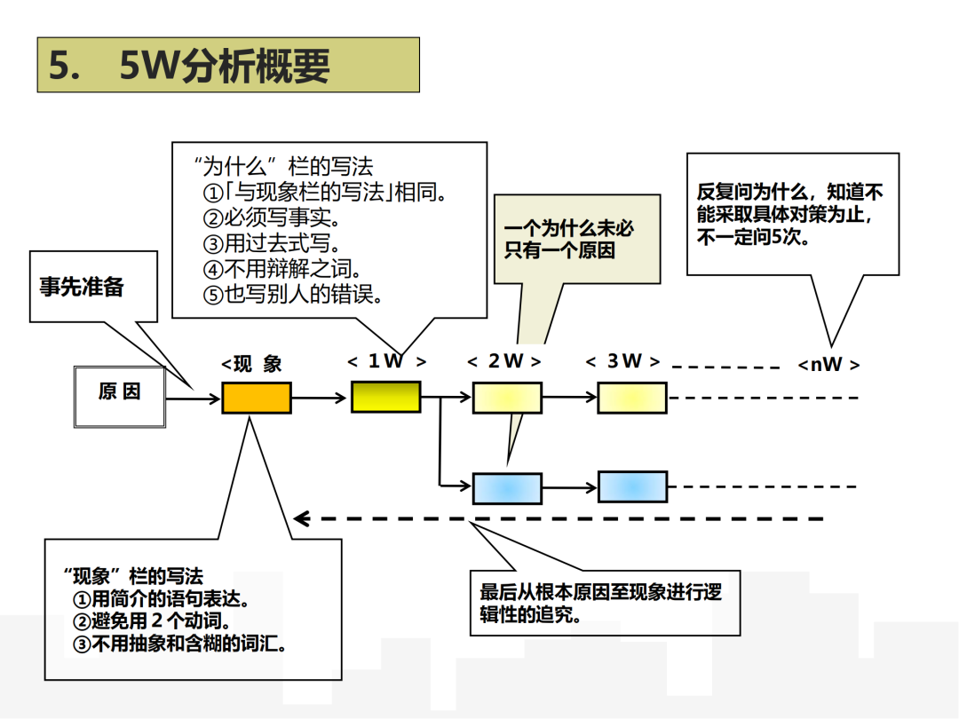 问5Why必须覆盖的四个层面 - 知乎