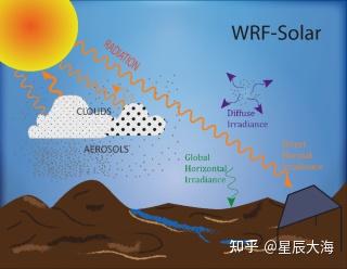 光伏发电预测——WRF-Solar - 知乎