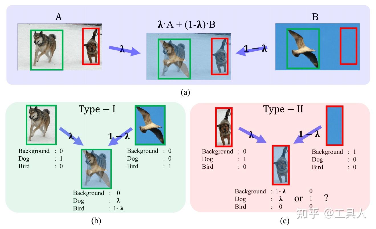 半监督目标检测论文精读——isd Interpolation Based Semi Supervised Learning For 