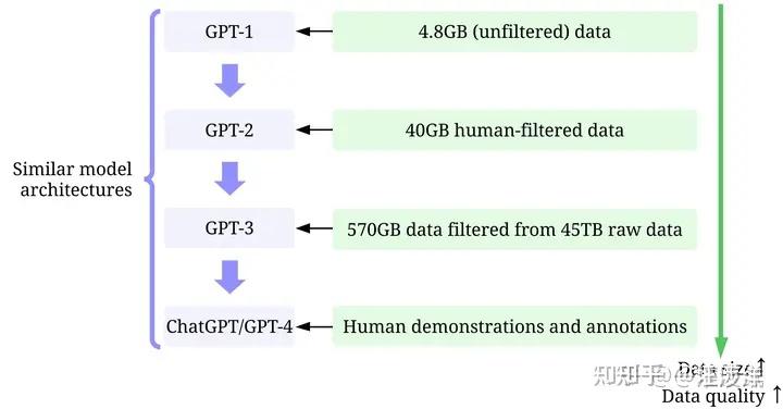 LLM pre-training dataset调研分析 - 知乎