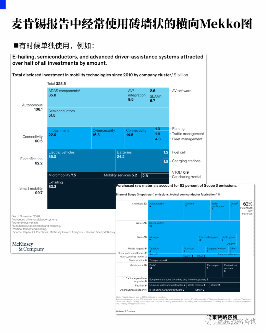 跟麦肯锡学PPT：横向mekko图及其制作 - 知乎