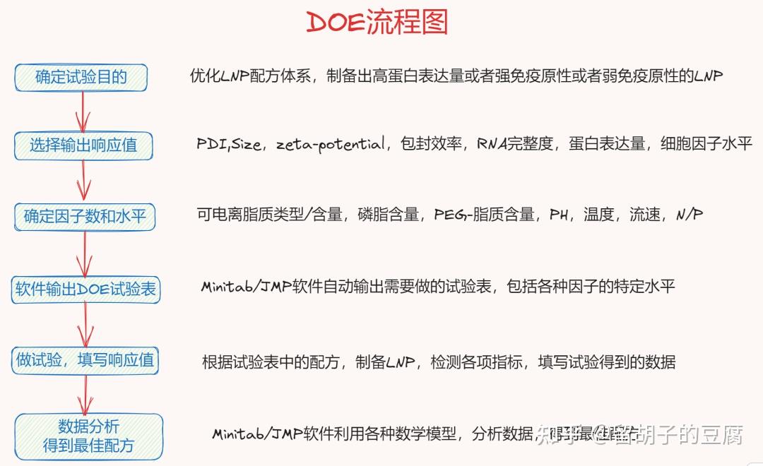 DOE优化自复制RNA-LNP制备工艺，实现最优表达和免疫效应 - 知乎