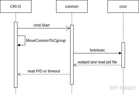 麒麟云容器运行时优化之容器创建优化 - 知乎