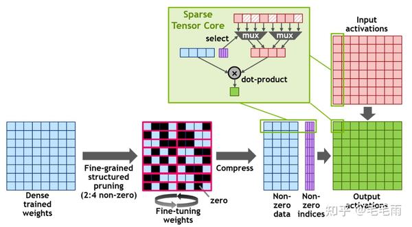 脉动阵列：Systolic Architectures - 知乎