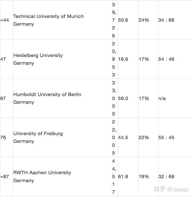 德国的大学的QS世界排名，CHE与ARWU世界排名的参考，TU9大学和11所精英大学排名 - 知乎