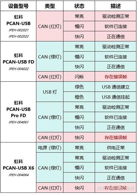 虹科干货 | CAN总线故障频发？5分钟掌握PCAN高效排障技巧 - 知乎