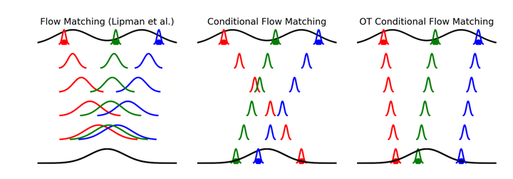 区分flow matching模型中的CFM，I-CFM和OT-CFM——解释一张图 - 知乎