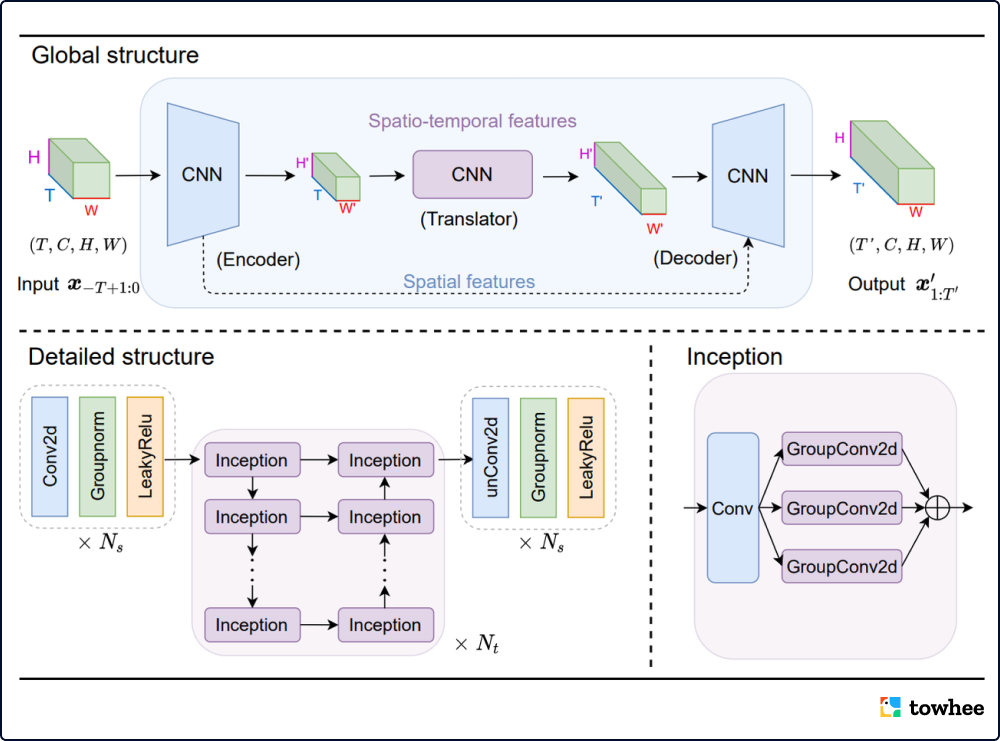【CVPR 2022】无需其他架构，SimVP 预测视频只用卷积！ - 知乎