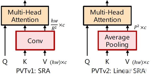 PVTv2: Improved Baselines with Pyramid Vision Transformer——PVT2解读 - 知乎