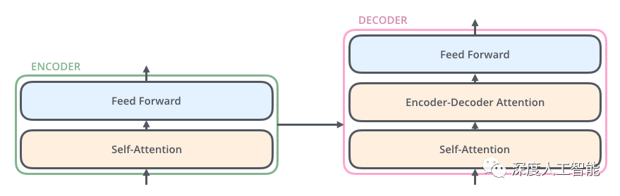 大模型都是基于Transformer堆叠，采用Encoder或者Decoder堆叠，有什么区别？ - 知乎