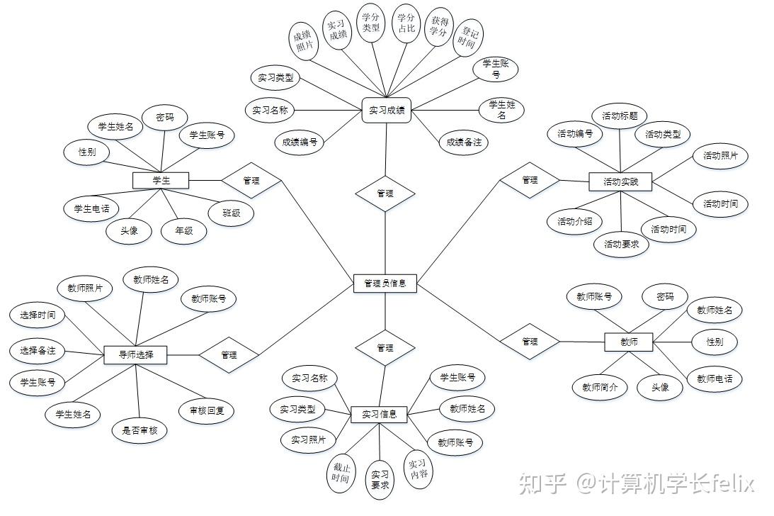 基于springboot的 实践性教学系统”的设计与实现(源码数据库文档ppt 知乎
