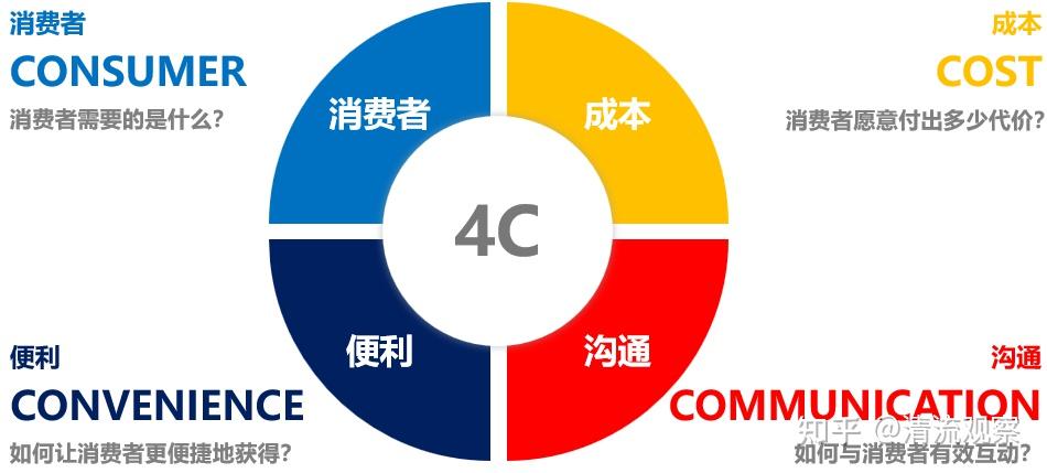 3分钟搞懂4C营销理论（是什么？+怎么做？+案例分析） 通俗易懂，建议收藏！ - 知乎