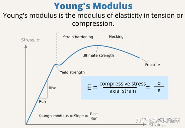 【Die Bond】What is Modulus of Elasticity？什么是弹性模量？ - 知乎