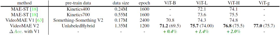 VideoMAE V2来了！可扩展的视频基础模型预训练范式，训练出首个十亿参数量视频自监督大模型 | CVPR 2023 - 知乎