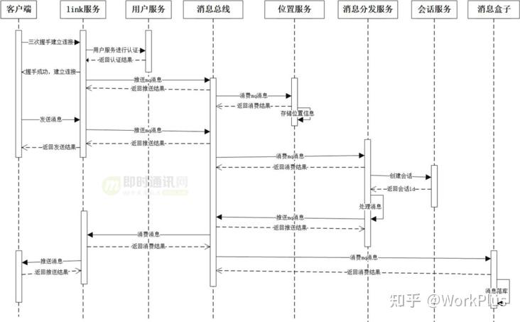 一套十万级TPS的IM综合消息系统的架构实践与思考 - 知乎