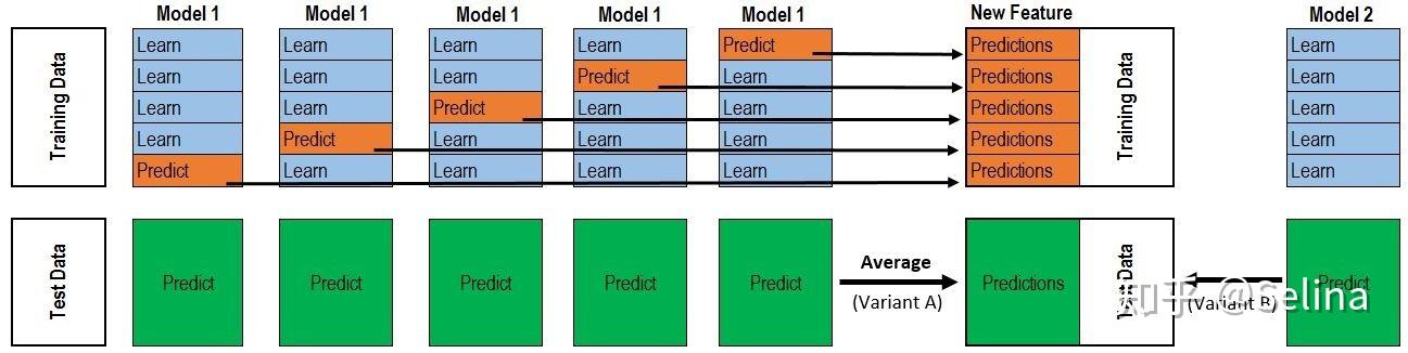 stacking详解 - 知乎