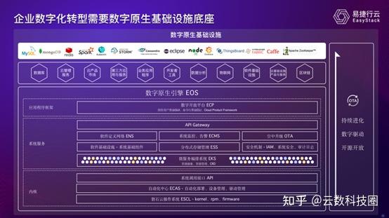 越来越卷的私有云市场，EasyStack如何以“数字原生”突围？ - 知乎