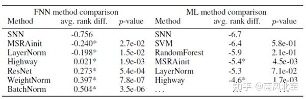 Batch Normalization, SELU - 知乎
