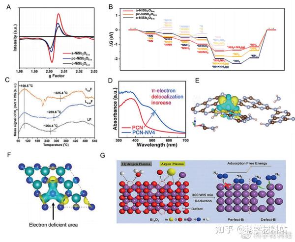 安徽大学鹿可&李漫波，JMCA：电催化氮活化产氨研究进展综述 - 知乎