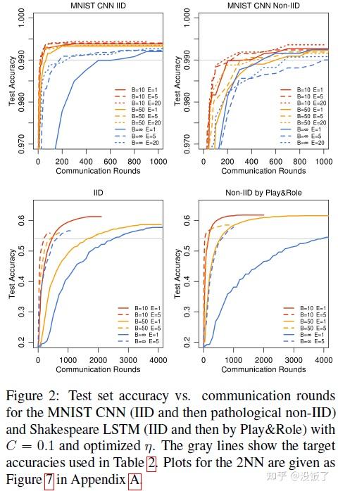 FedAvg算法(Communication-Efficient Learning of Deep Networks from Decentralized Data)笔记 - 知乎