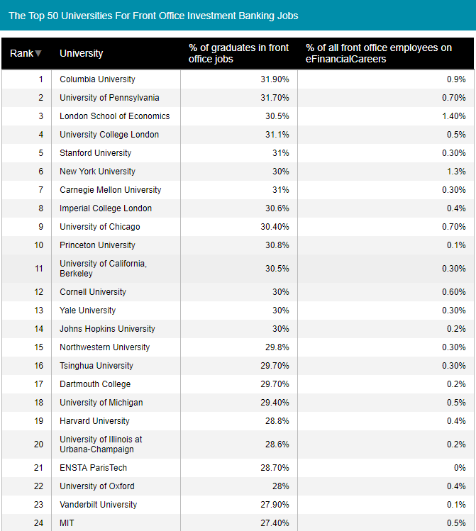 投资银行的 'Target School' 都有哪些？ - 知乎