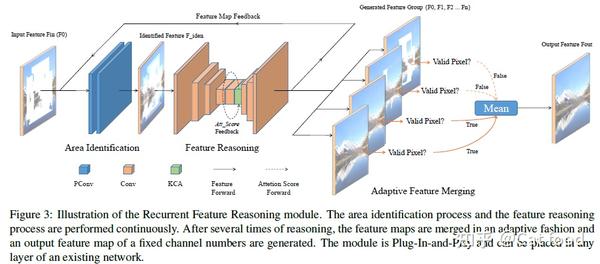 循环特征推理修复图像 - Recurrent Feature Reasoning for Image Inpainting 解读 - 知乎