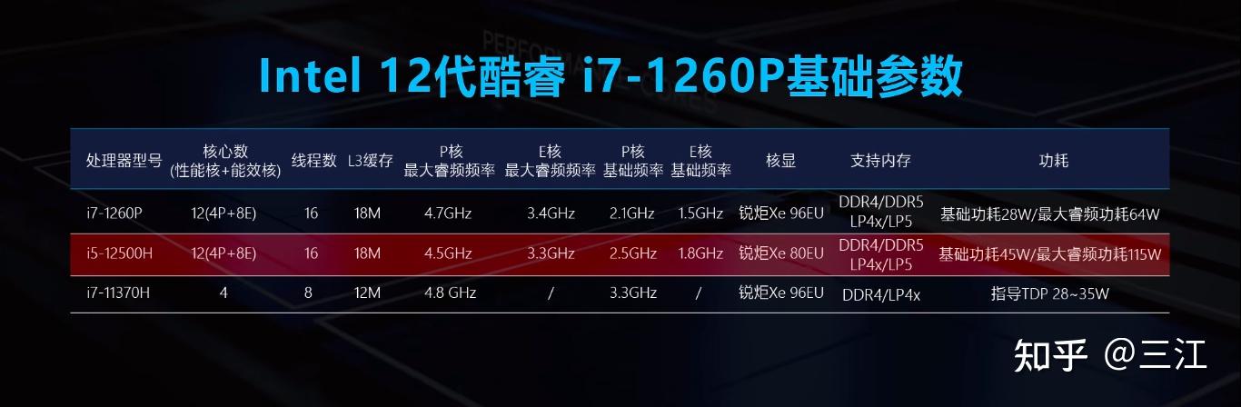 i7 1260P不值得买？和i5-12500H差距很大吗？