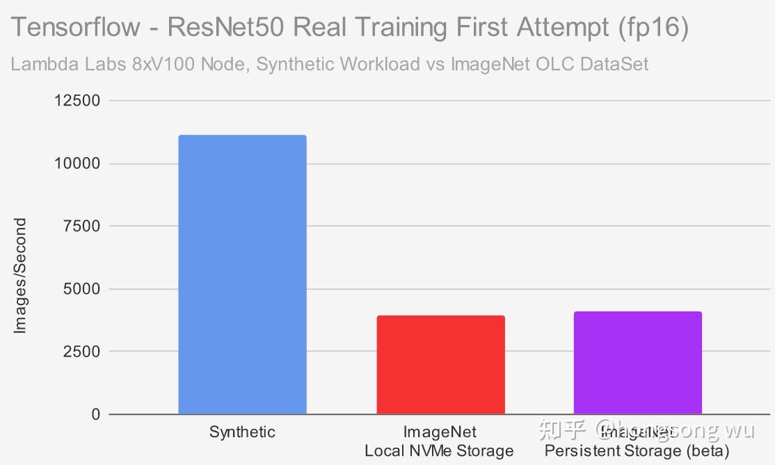 AI训练存储基座之一：深度学习(AI)中的io模式及性能优化 - 知乎