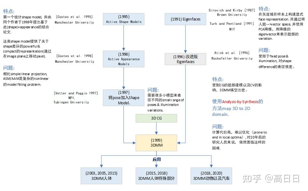 数字人基础 | 人脸3DMM的前世今生 - 知乎