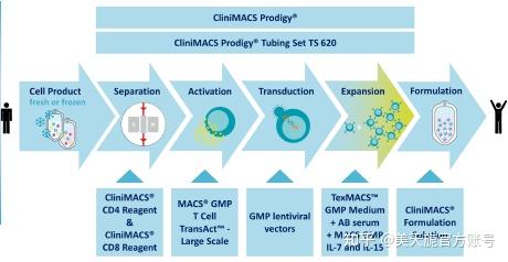 细胞培养高扩增率、高存活率的秘诀——美天旎CliniMACS Prodigy TCT-Large Scale新应用程序 - 知乎