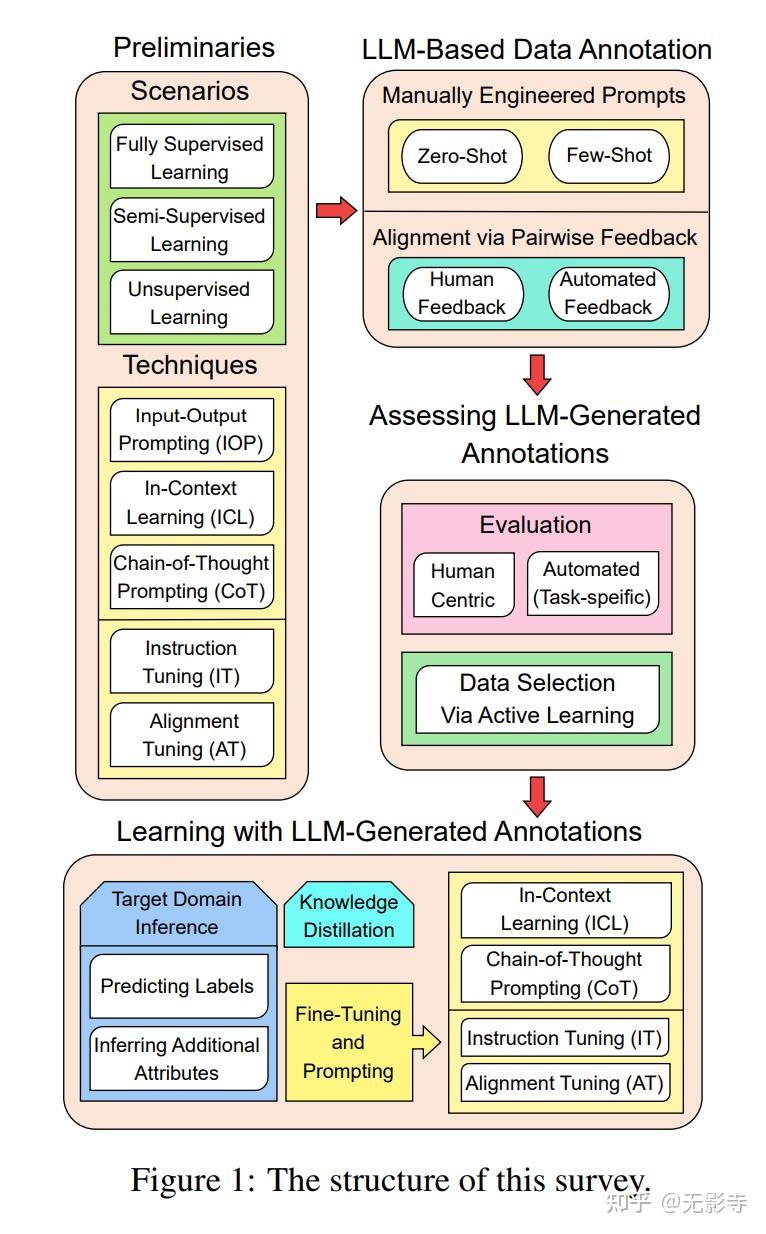 【LLM】综述：用于数据标注的大模型 - 知乎