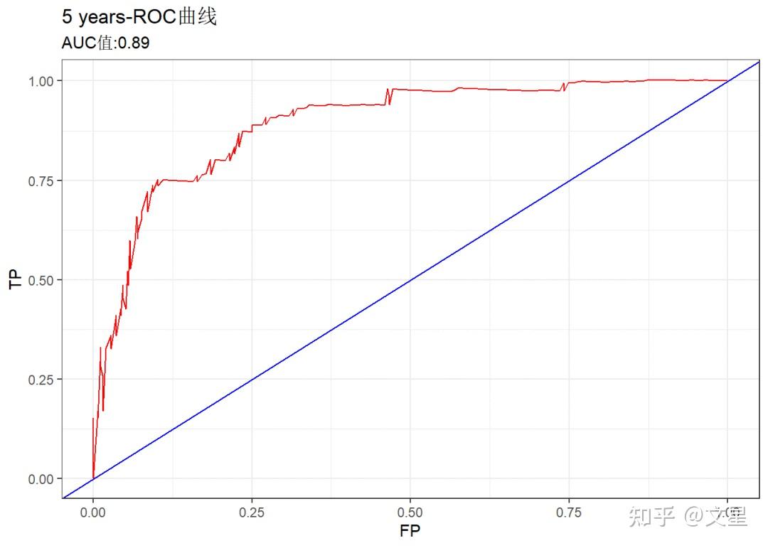 COX回归模型的区分度：C-index、Time-ROC曲线、时间依赖AUC值 - 知乎