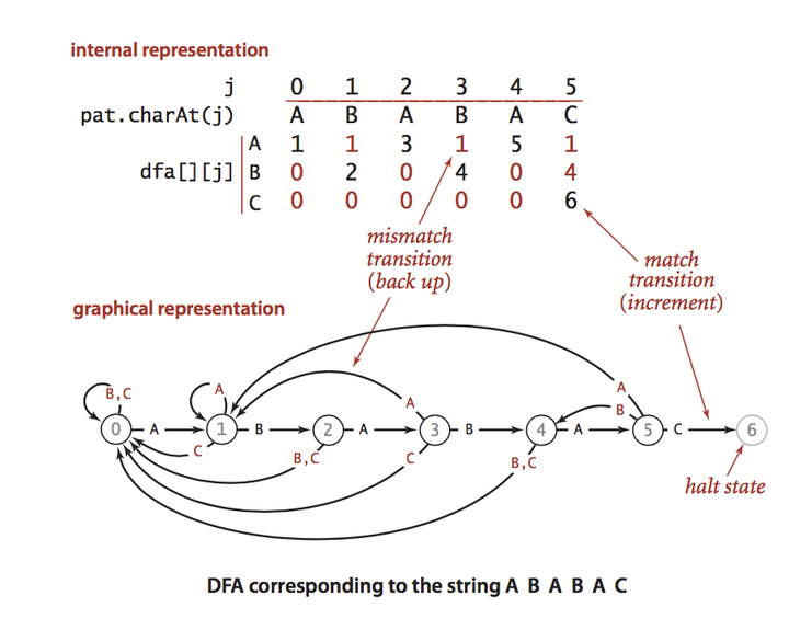 KMP算法详解(DFA) - 知乎