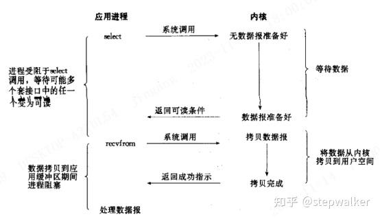 Linux网络应用开发---IO多路复用(select/poll/epoll) - 知乎